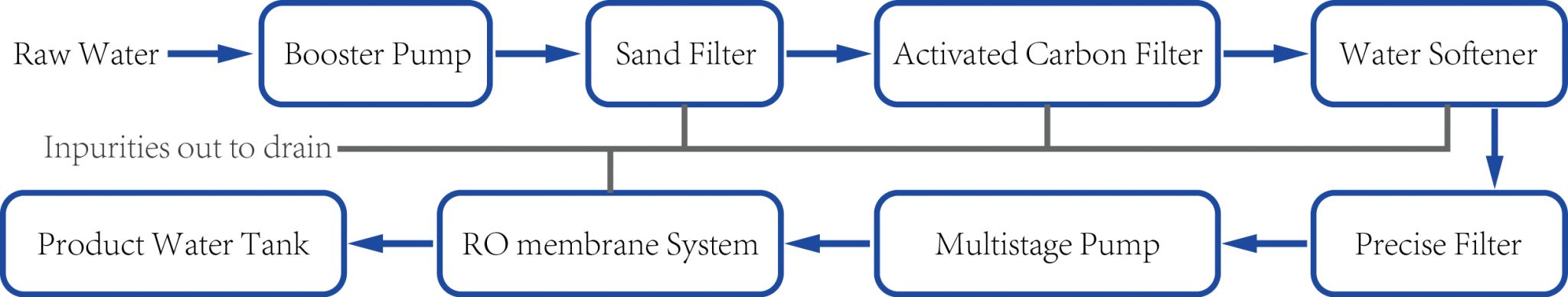 500LPH Factory Use RO system Water Purifier Reverse Osmosis Water ...