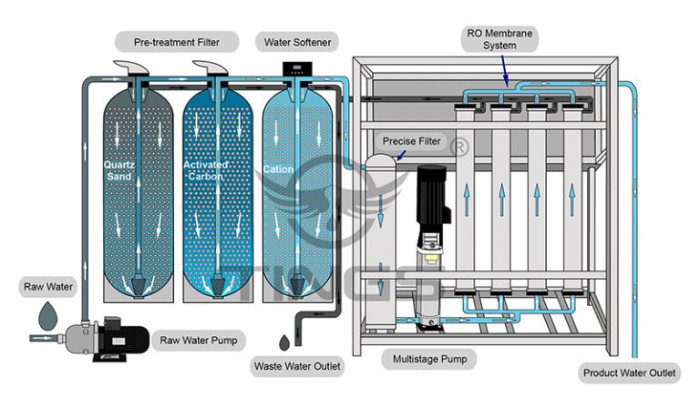 The process of the bottle mineral water production line - TINGS