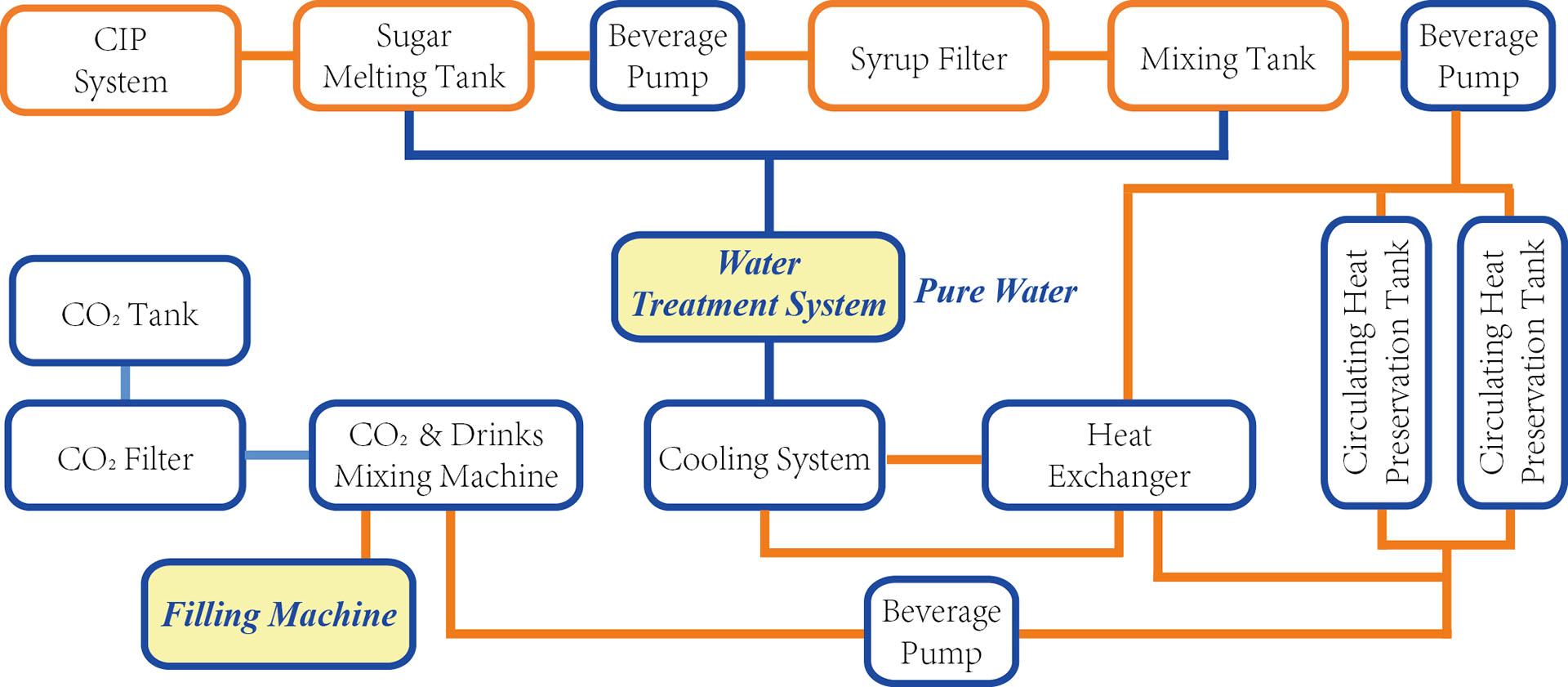 Carbonated Drinks Mixing System - TINGS